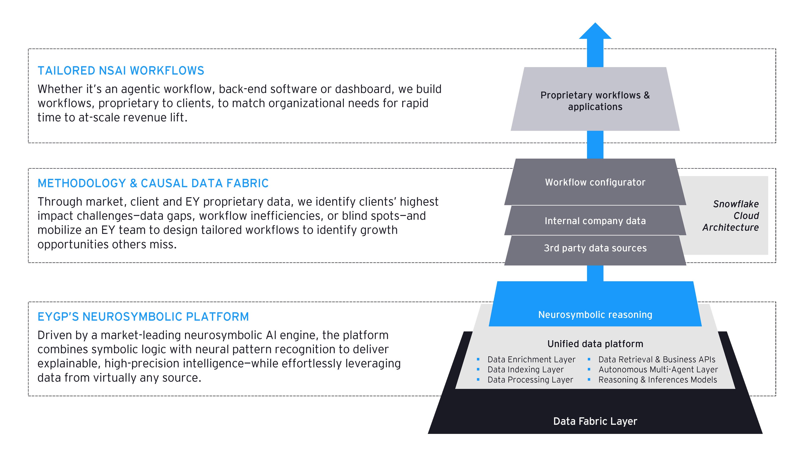 Neurosymbolic AI: A strategy for growth, not just a product | EY - US