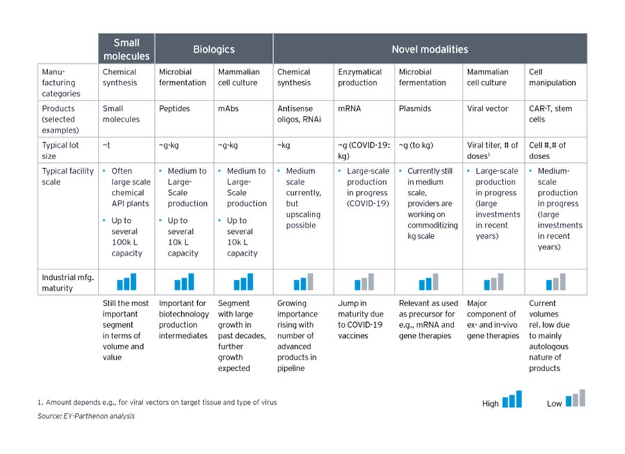 CDMOs are becoming emerging technology leaders | EY - Global
