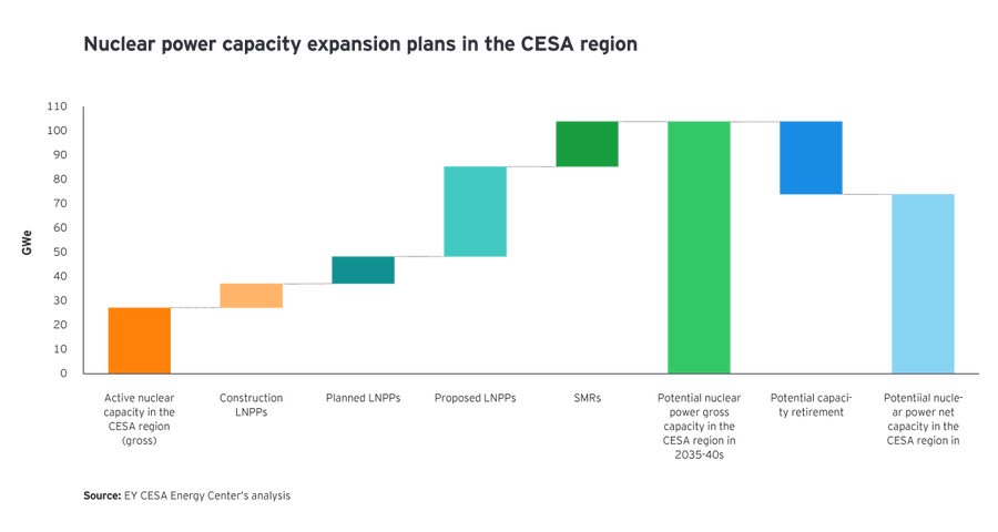 Capital costs challenge: how to overcome the issue in CESA nuclear ...