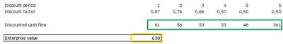 Startup valuation: applying the discounted cash flow method in six easy ...