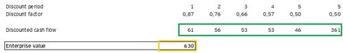 Startup valuation: applying the discounted cash flow method in six easy ...