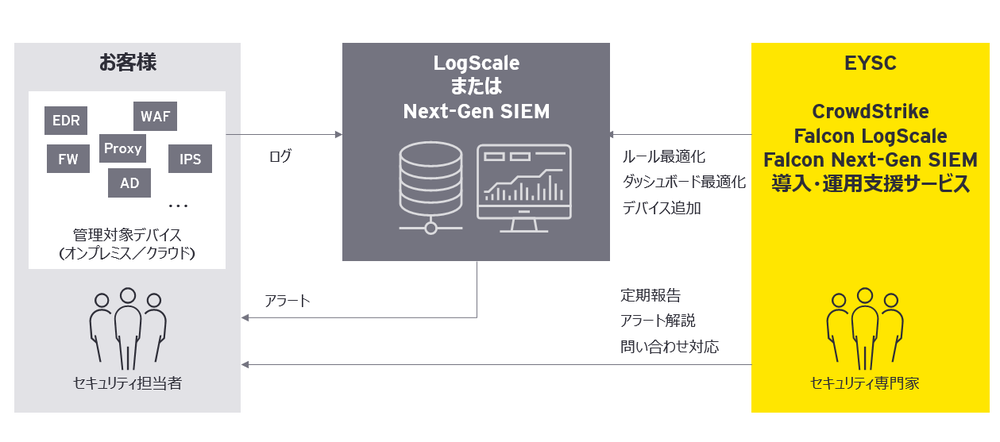 CrowdStrike® Falcon LogScale™/Next-Gen SIEM導入・運用支援サービス | EY Japan