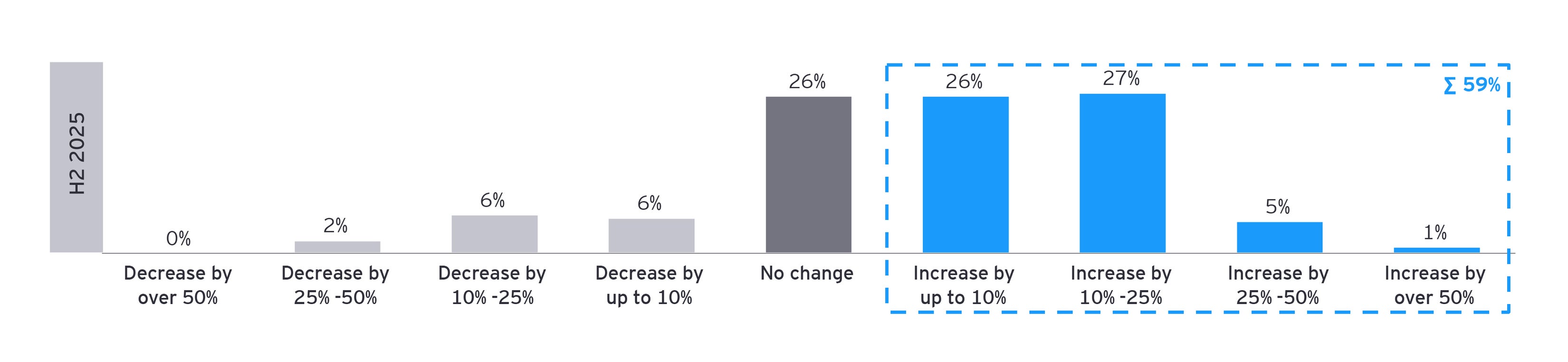 EY-Parthenon Restructuring Pulse Survey H2 2025 | EY - UK