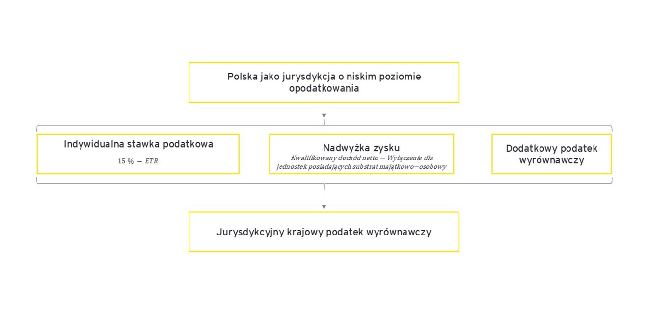 Kalkulacja, alokacja oraz pomniejszenie z uwagi na substrat majątkowo ...