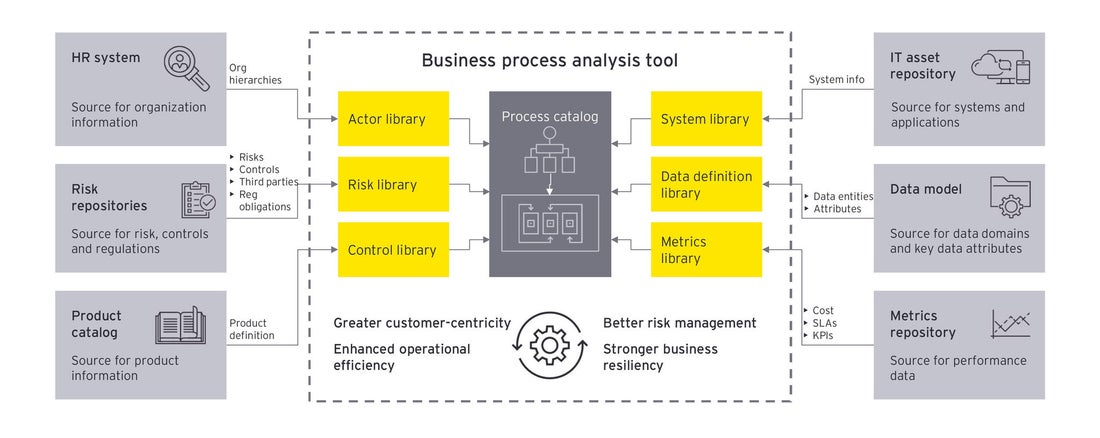 Process is key for financial institutions' operations | EY - US