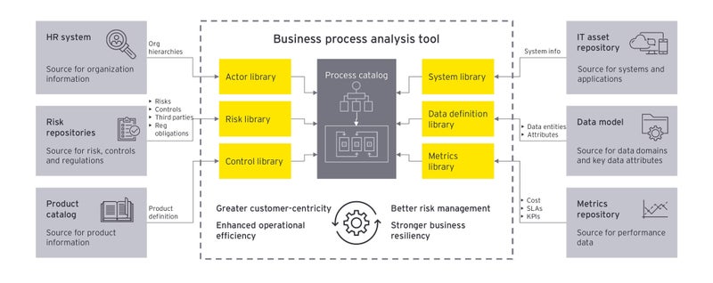 Process is key for financial institutions' operations | EY - US