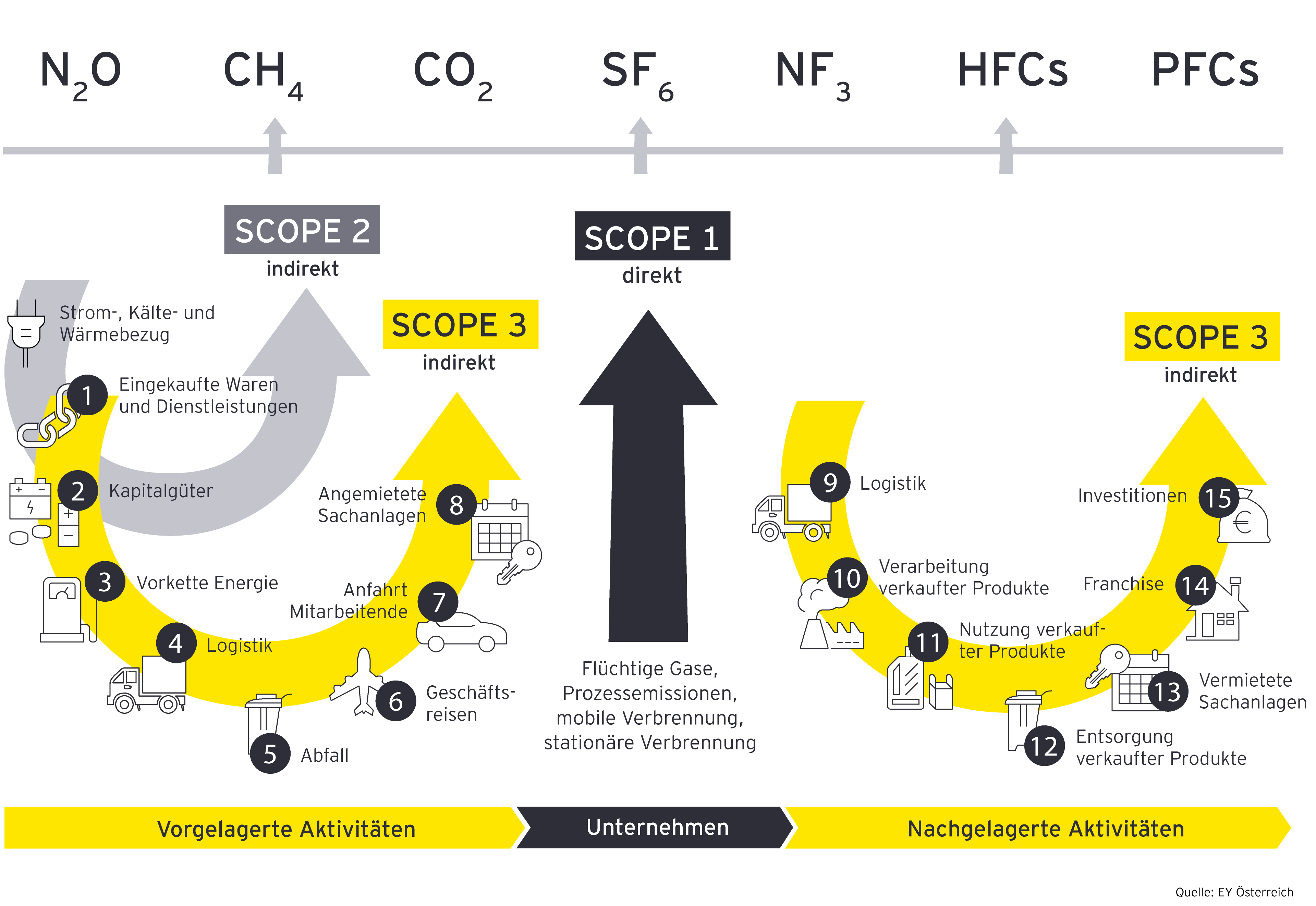 Corporate Carbon Footprint berechnen » Erstellung der CO2-Bilanz | EY ...