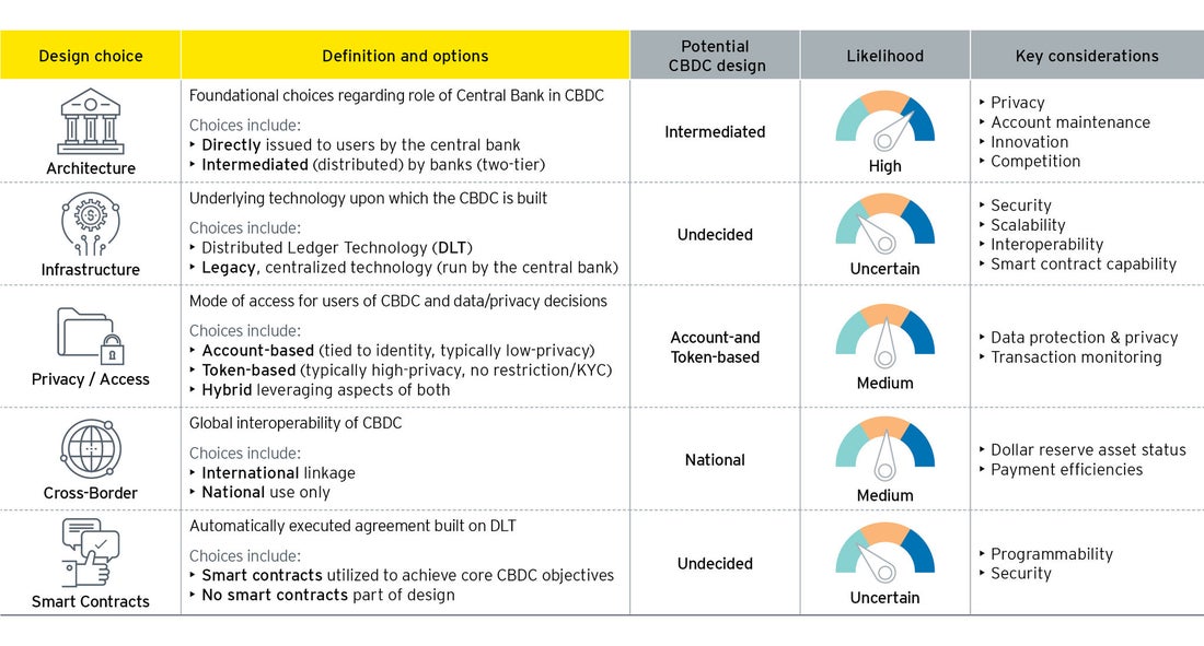 The Great Convergence: emergence of digital currencies | EY - Canada