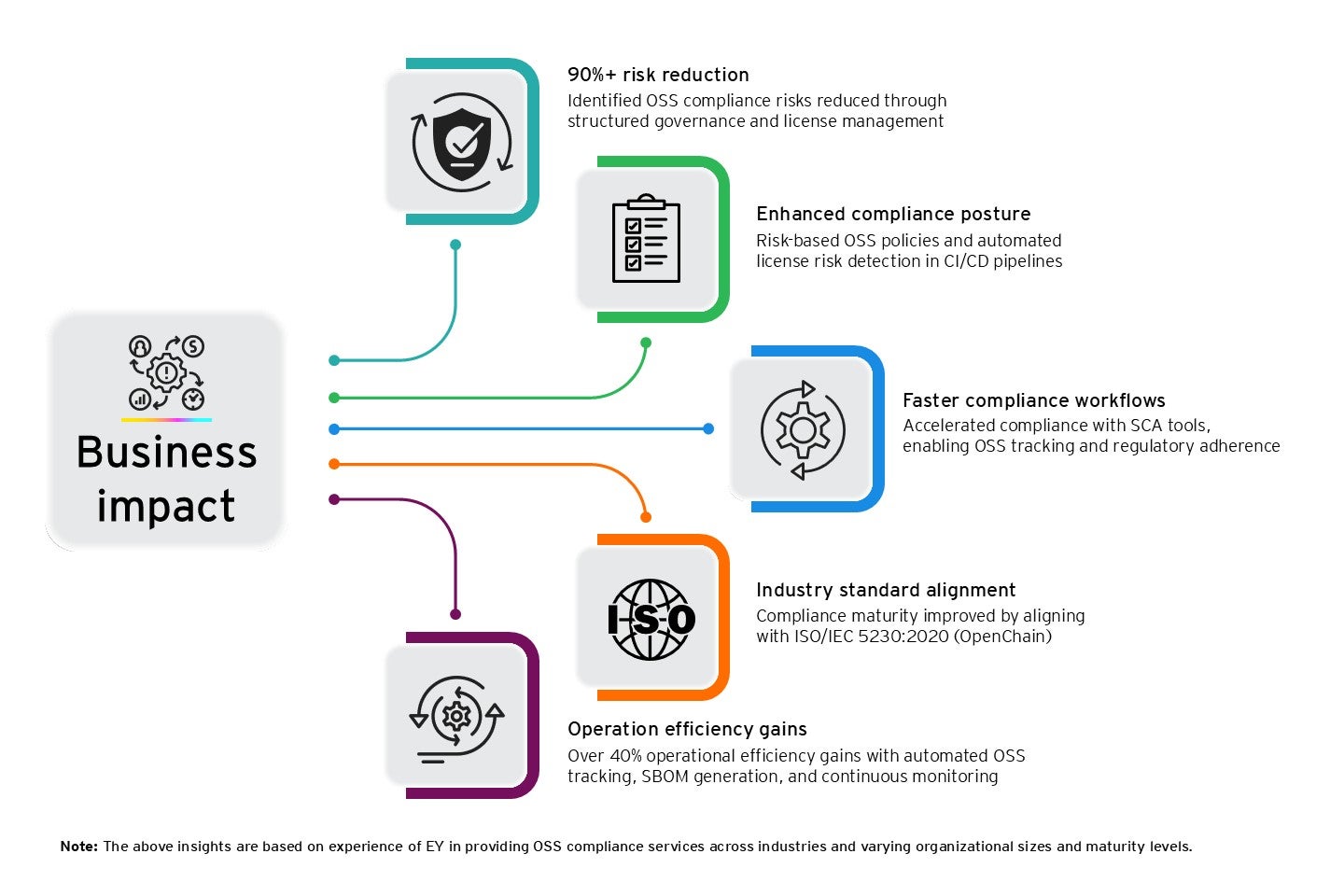 Open Source Software License Compliance services | EY - India