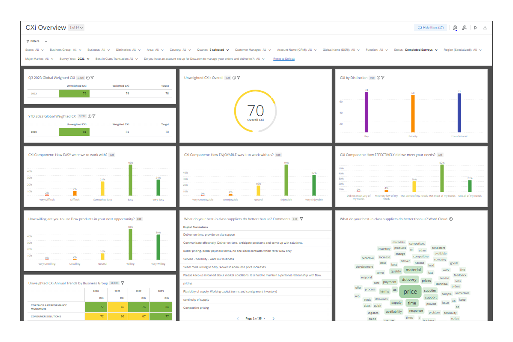 Case study: Dow pioneers a customer experience program | EY - US