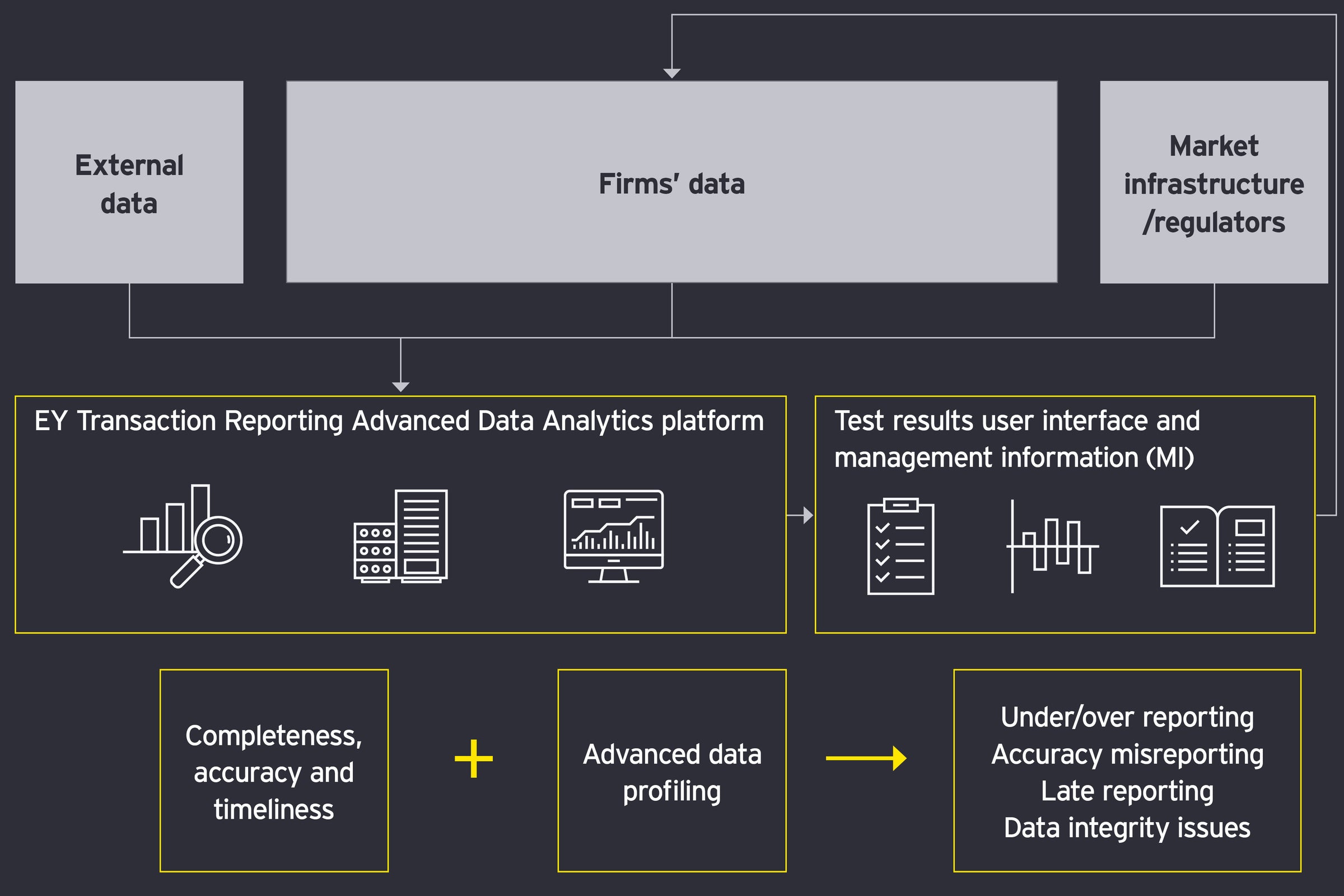Transaction reporting advanced data analytics | EY - UK