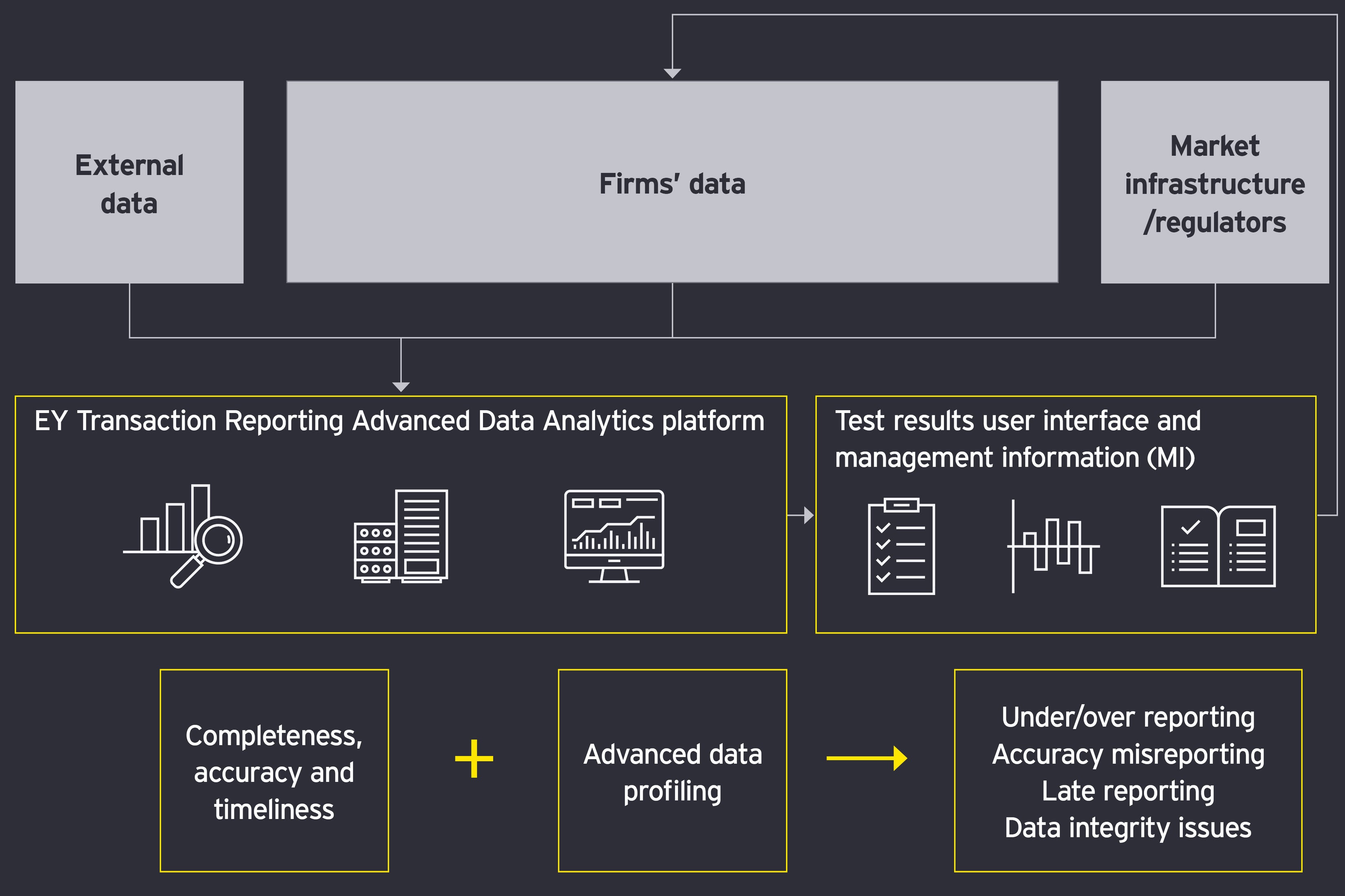 Transaction reporting advanced data analytics | EY - UK