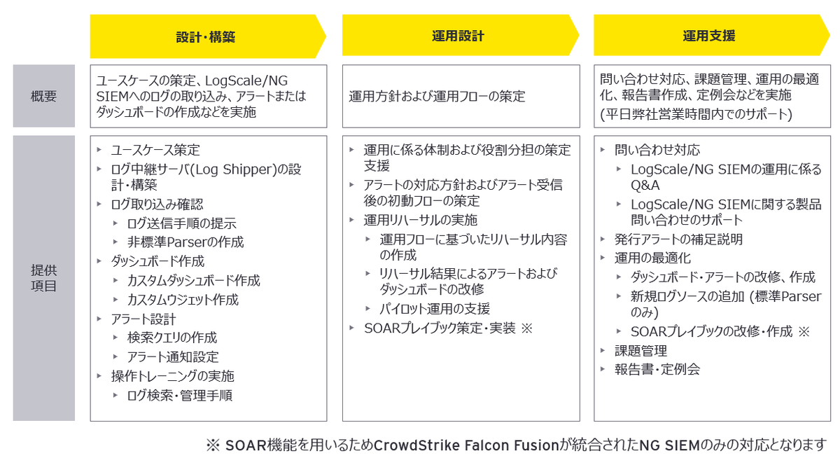 CrowdStrike® Falcon LogScale™/Next-Gen SIEM導入・運用支援サービス | EY Japan