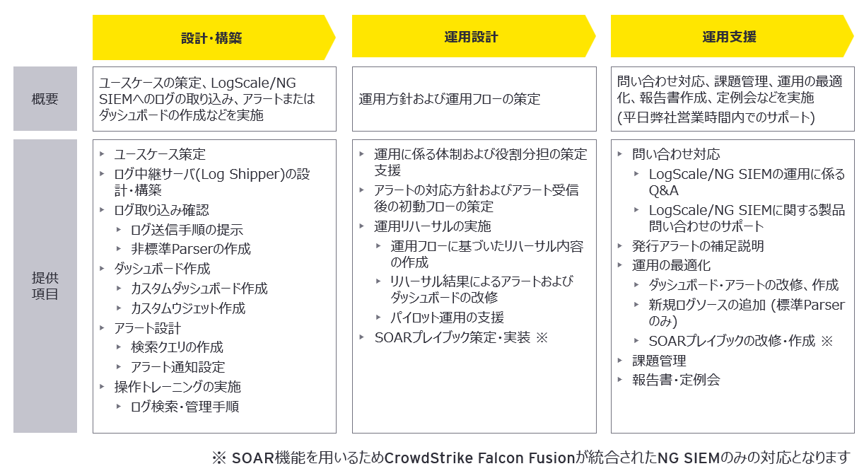 CrowdStrike® Falcon LogScale™/Next-Gen SIEM導入・運用支援サービス | EY Japan