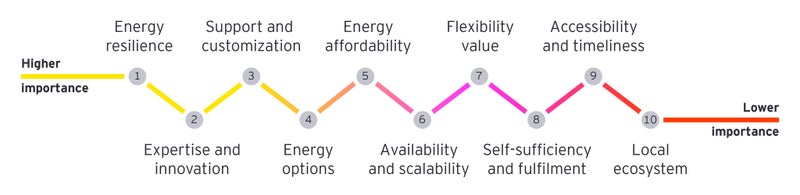 Six actions to drive lasting energy prosperity | EY - Global