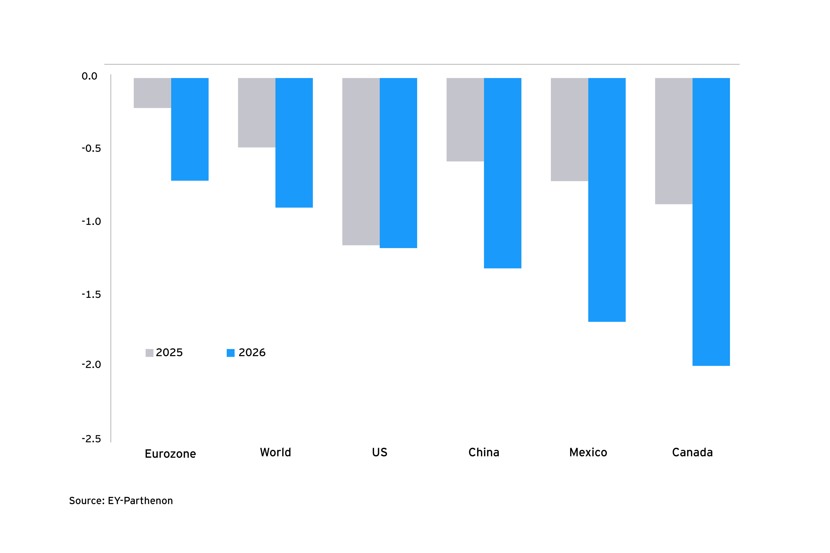 2025 and beyond trade policy | EY - US
