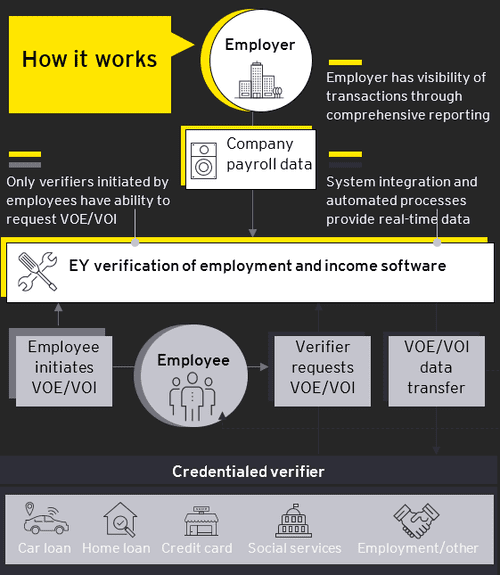 Employment and Income Verification Services | EY - US