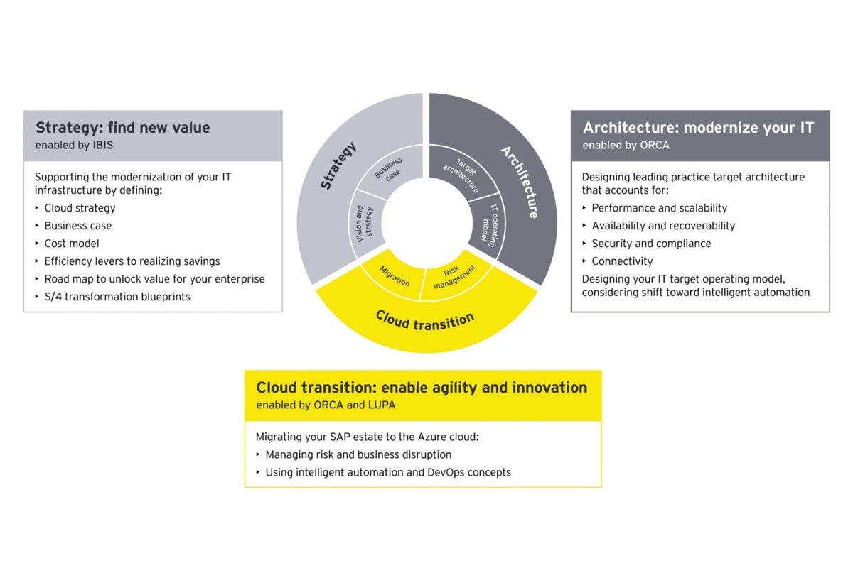 SAP on Microsoft Azure | EY - US