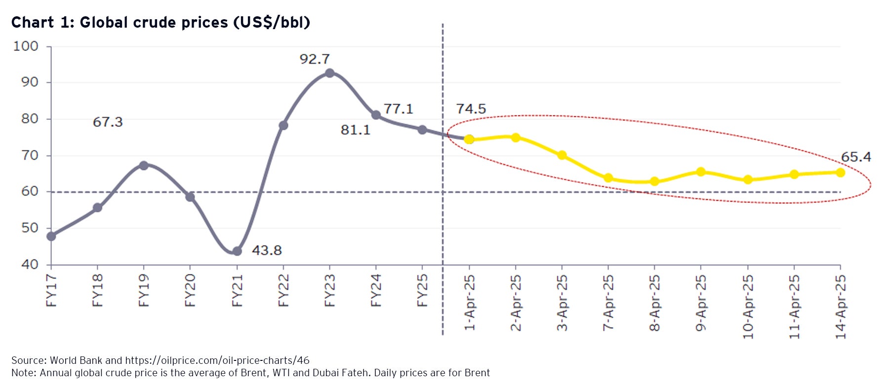 Sailing through global tariff headwinds | EY - India