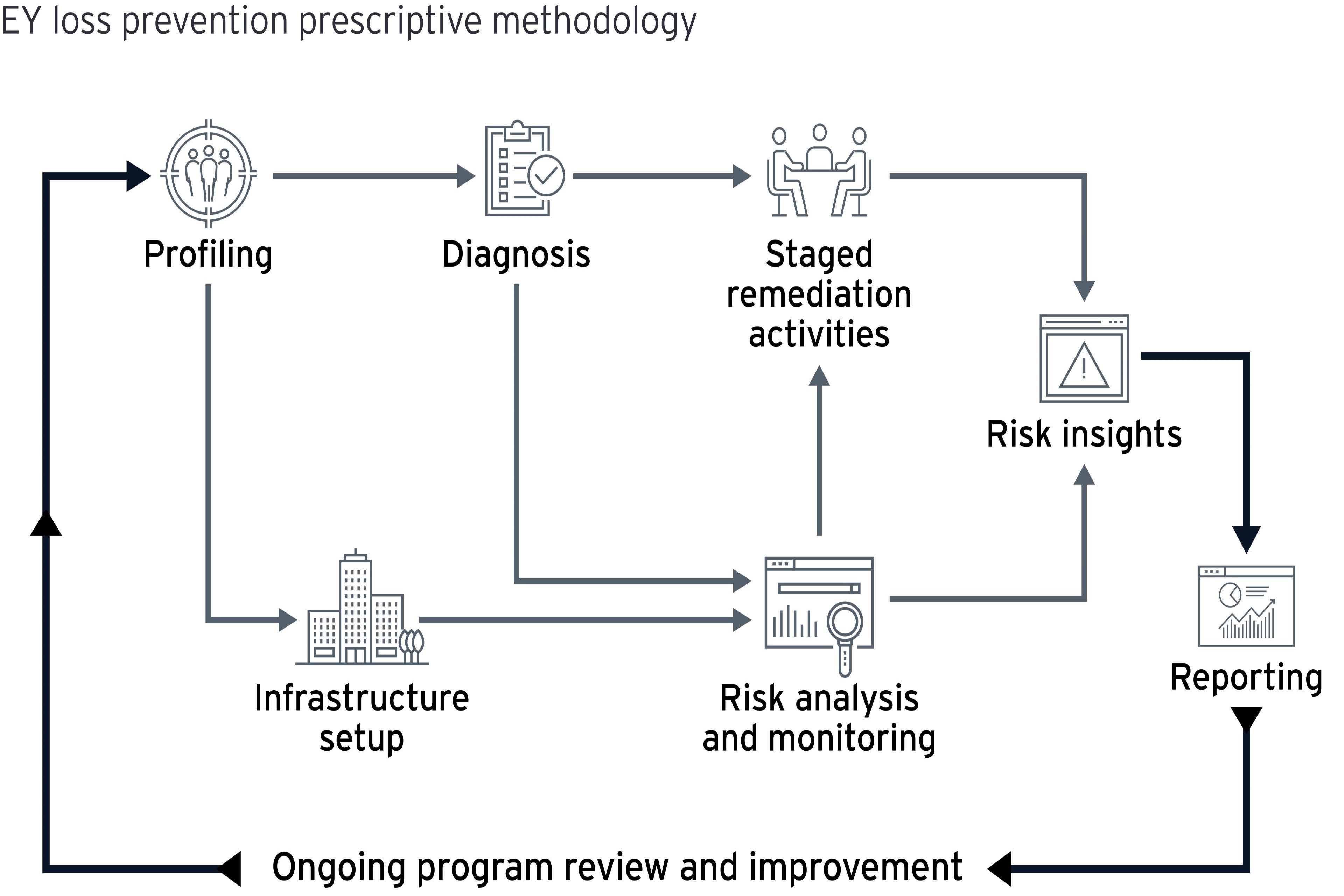 Loss Prevention Services | EY - Australia