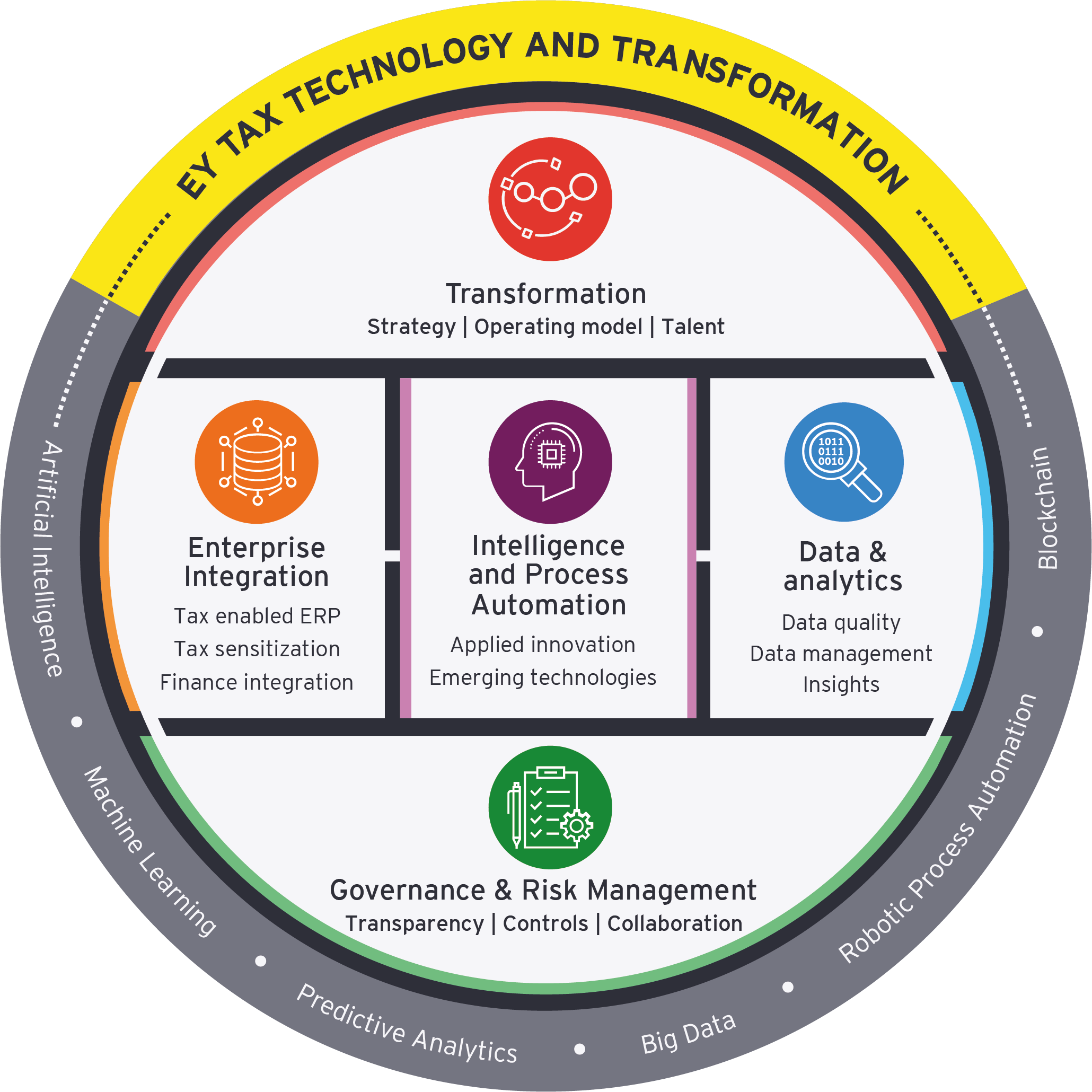 Tax operating model strategy and transformation | EY - US