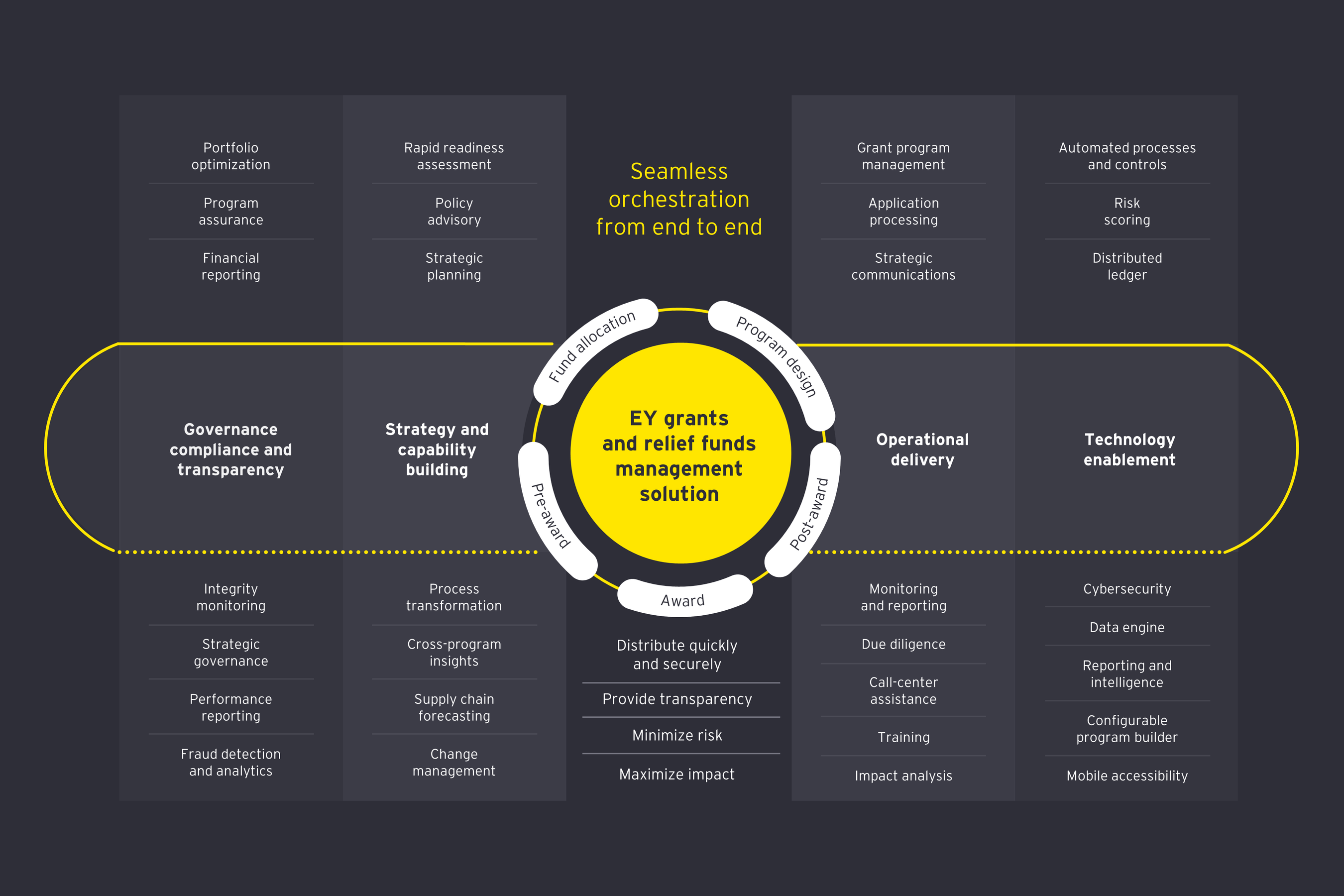 Grants and Relief Funds Management solution | EY - Global