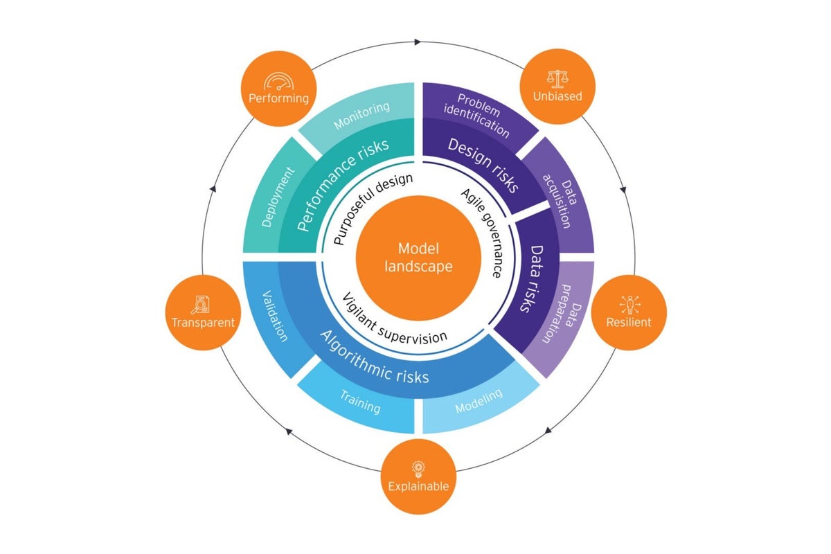 EY Model Management Platform | EY - Global
