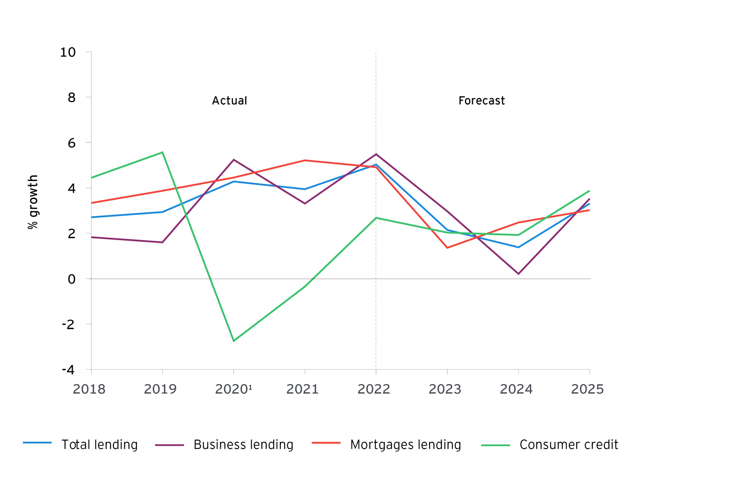 Eurozone bank lending growth forecast to fall this year and next, as ...
