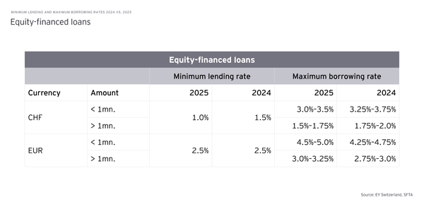 What taxpayers need to know about SFTA’s safe harbor rates | EY ...