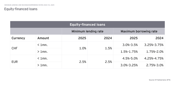 What taxpayers need to know about SFTA’s safe harbor rates | EY ...