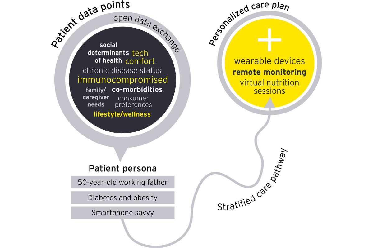 Virtual and in-person care merge for a healthier future | EY - US