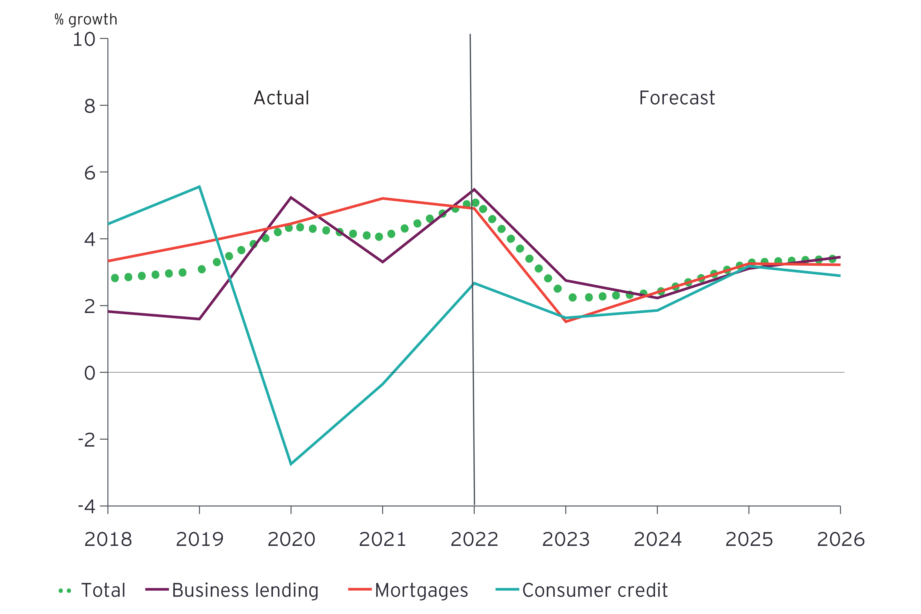 Decade-low European mortgage growth forecast this year and next, as ...
