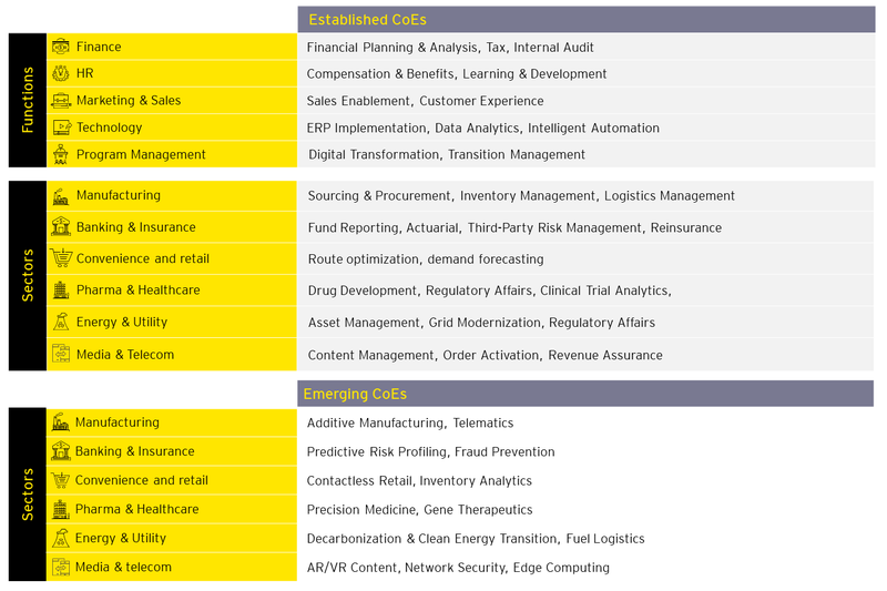 Why Firms use GCCs for Centres of Excellence | EY - India