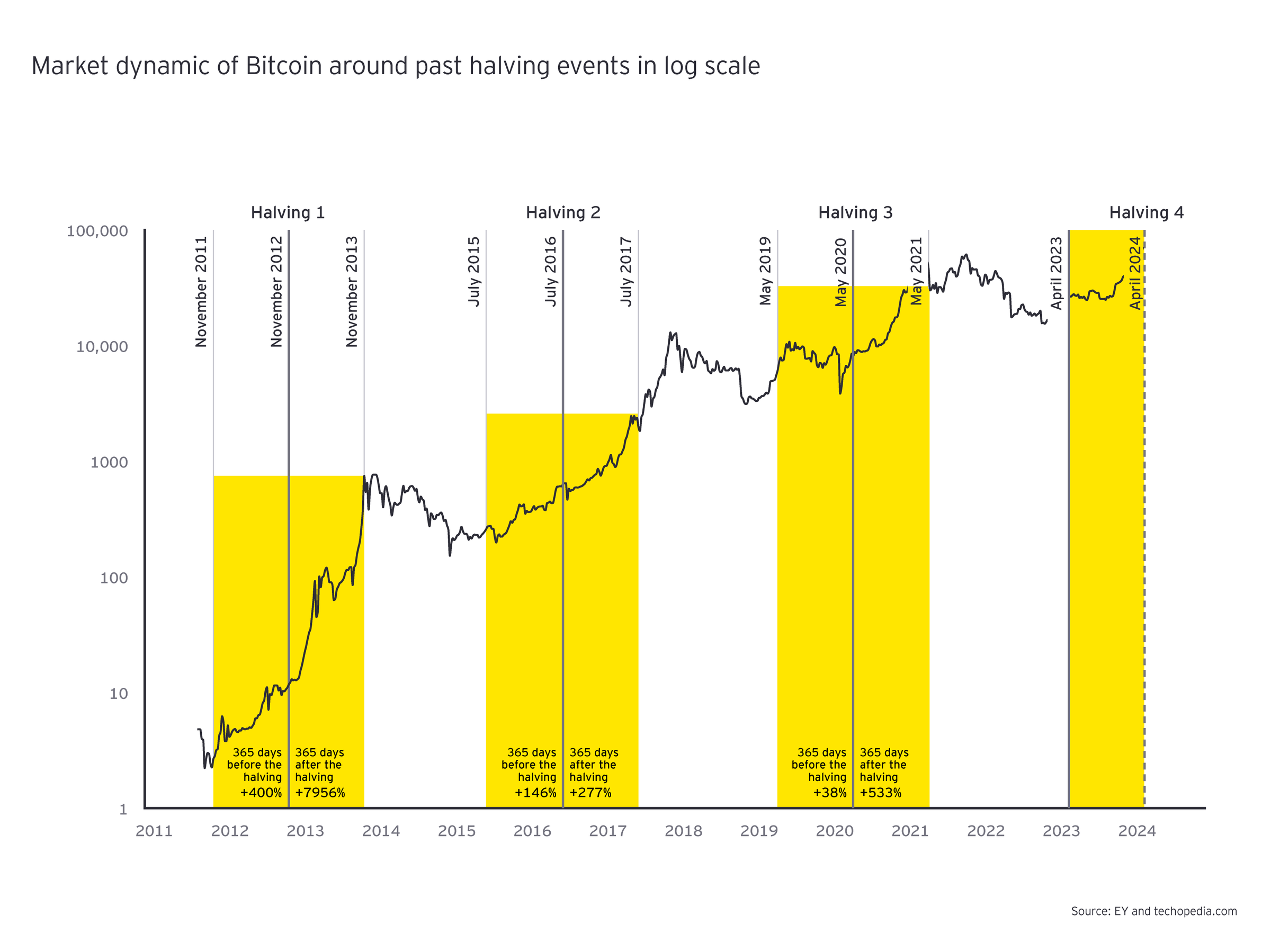 The Bitcoin Halving explained | EY - Switzerland