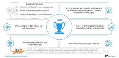 Mastering the Symphony of Successful Integration Management Offices ...