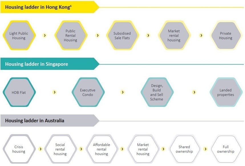 What are the options to improve housing affordability in Hong Kong ...