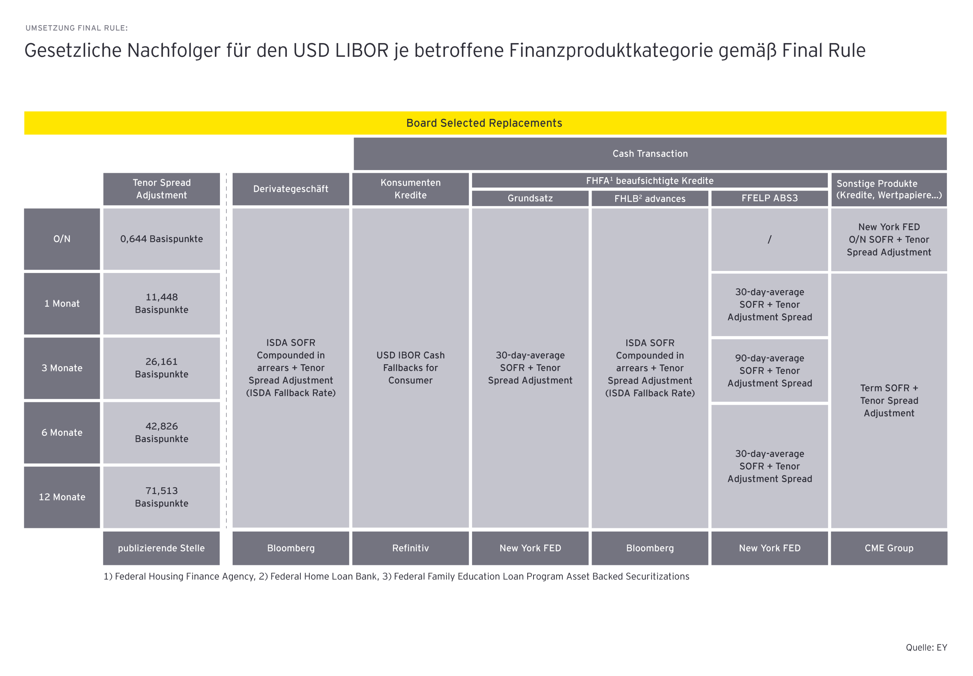 IBOR: Status quo und Ausblick | EY - Deutschland