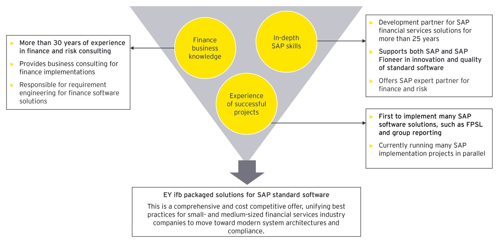 EY ifb | Finance and Risk Transformation Advice | EY - Global