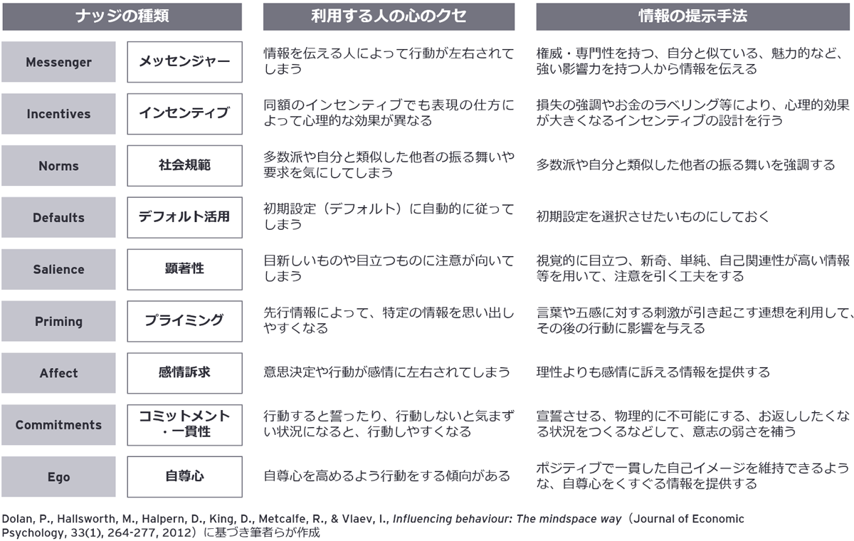 行動経済学やナッジを企業経営にどう生かすか Ey Japan