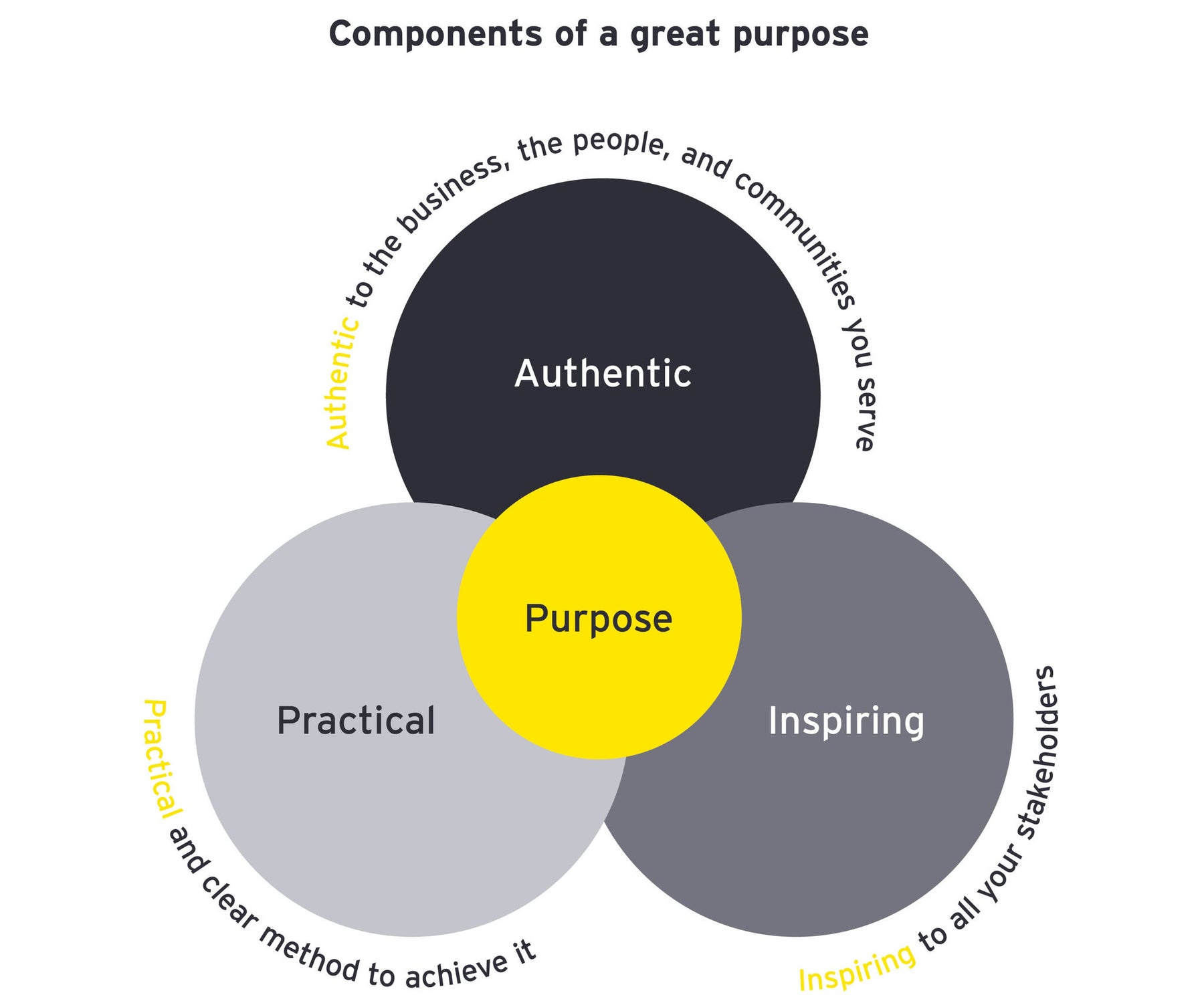 How to bring organisational purpose to life | EY - UK