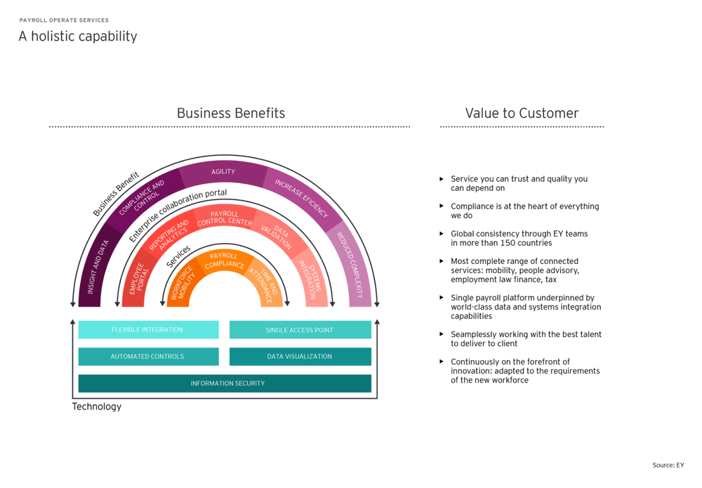 Payroll Operate | EY - Switzerland