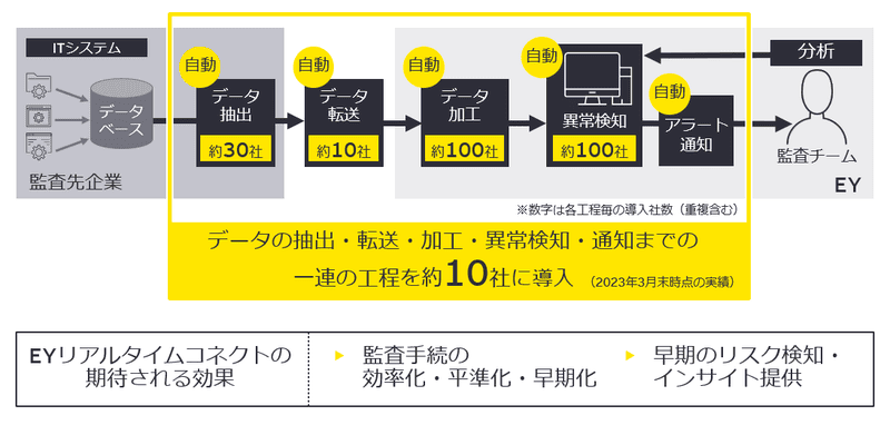 継続的監査手法 EYリアルタイムコネクト | EY Japan