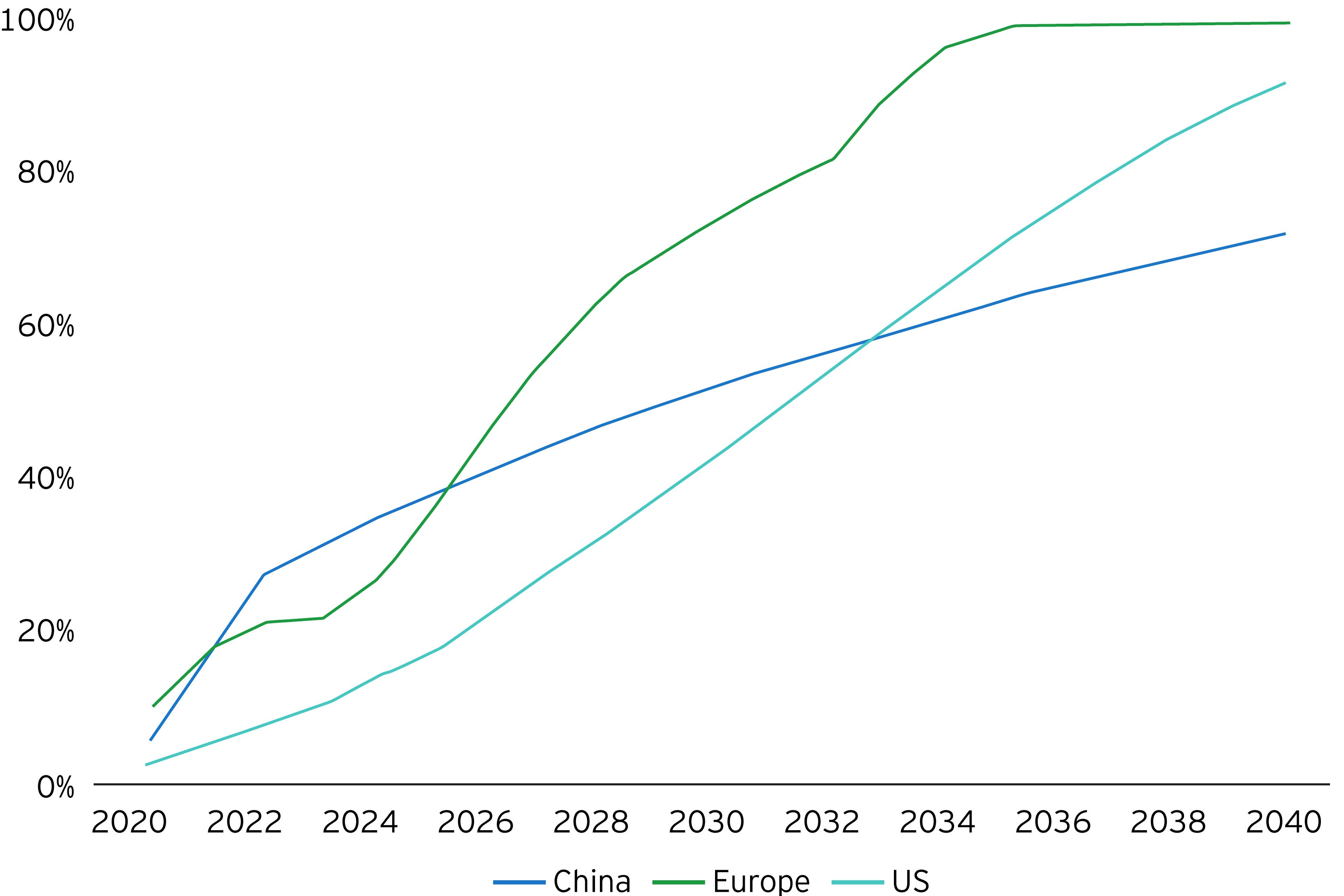 Six essentials for mainstream EV adoption | EY - Global