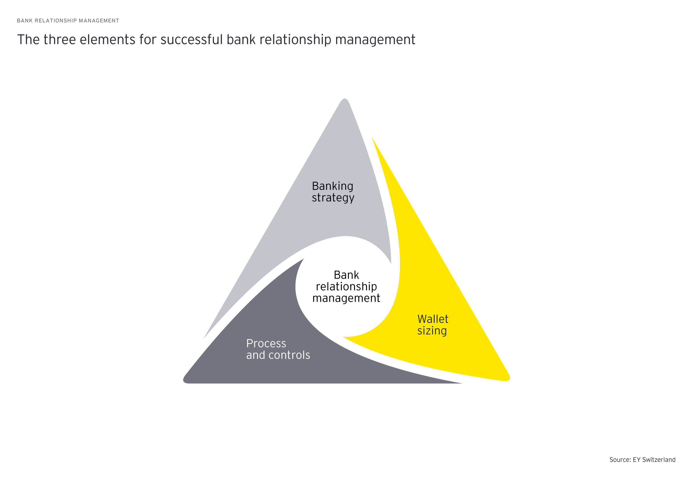 Bank Fee Analysis: Key Elements for Corporate Transformation | EY ...