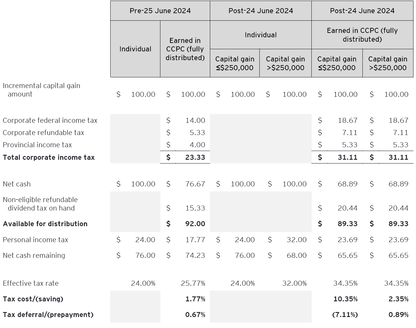 EY Tax Alert 2024 no 28 - Proposed change in capital gains inclusion ...