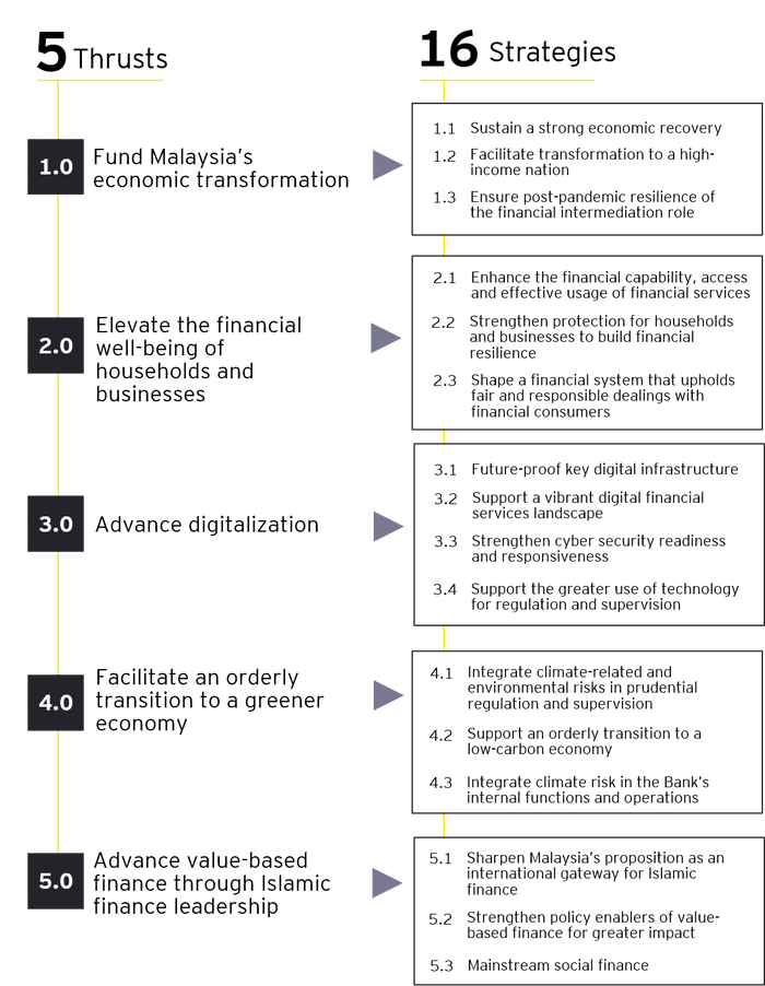 Malaysia s Financial Sector Blueprint 2022 2026 | EY Malaysia