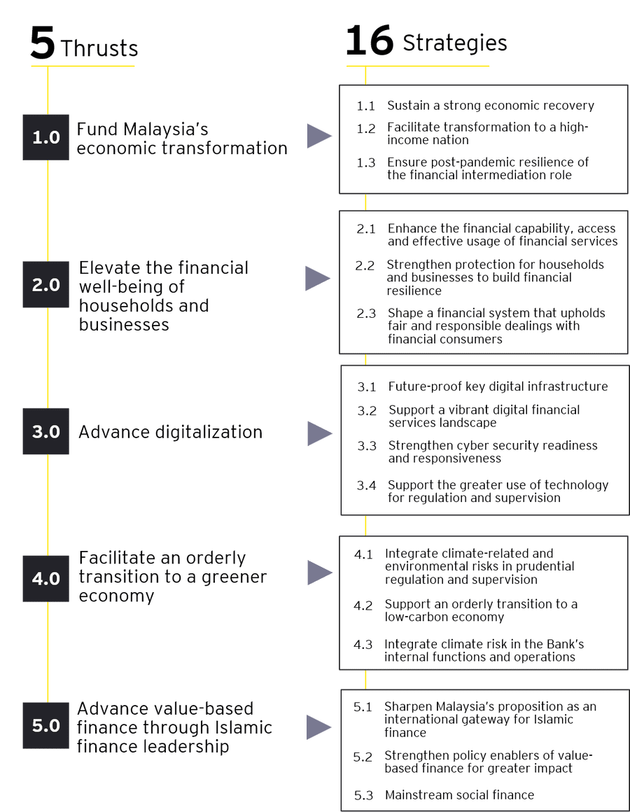 Malaysia s Financial Sector Blueprint 2022 2026 | EY Malaysia