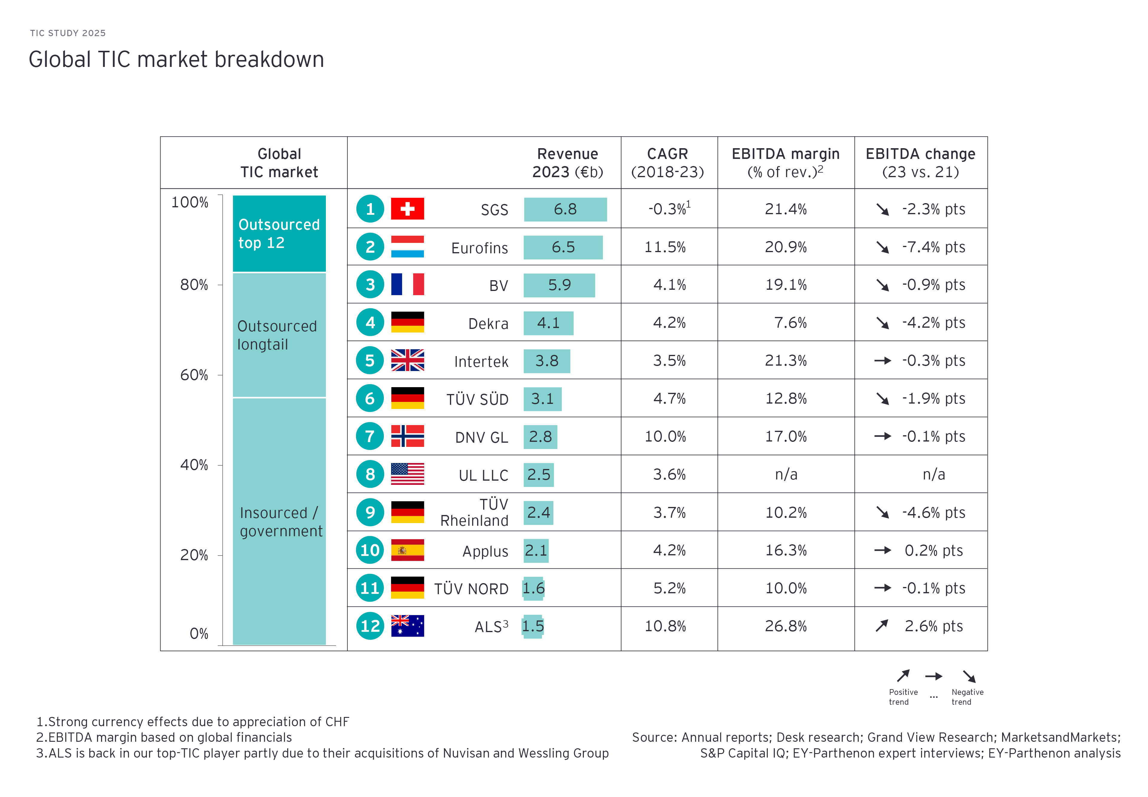 Testing, Inspection and Certification study 2025 | EY - Switzerland