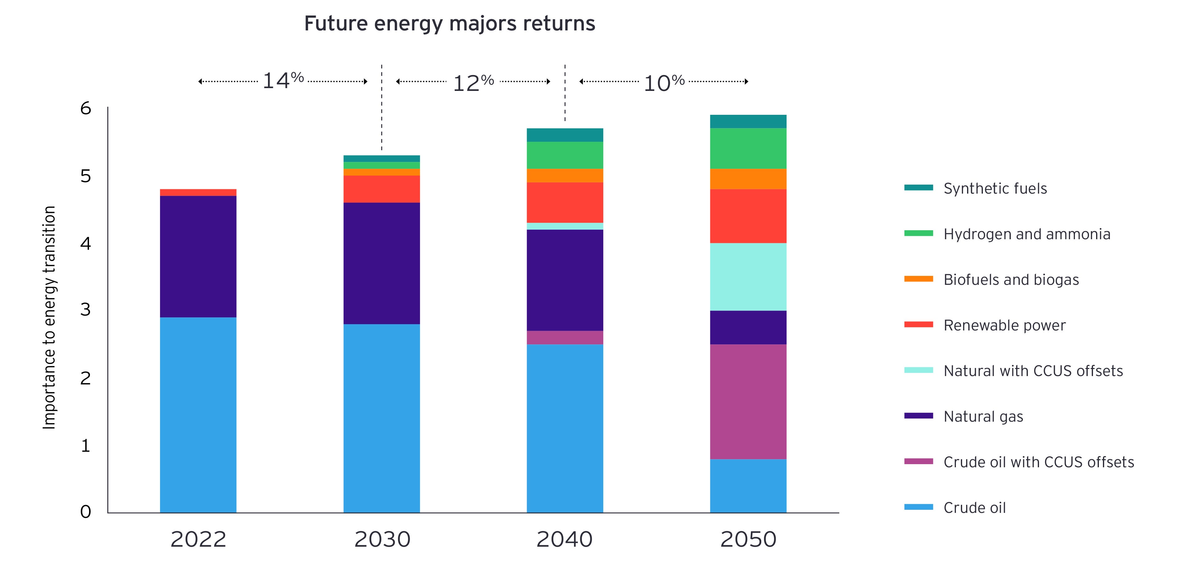 How bold action can accelerate the world’s multiple energy transitions ...