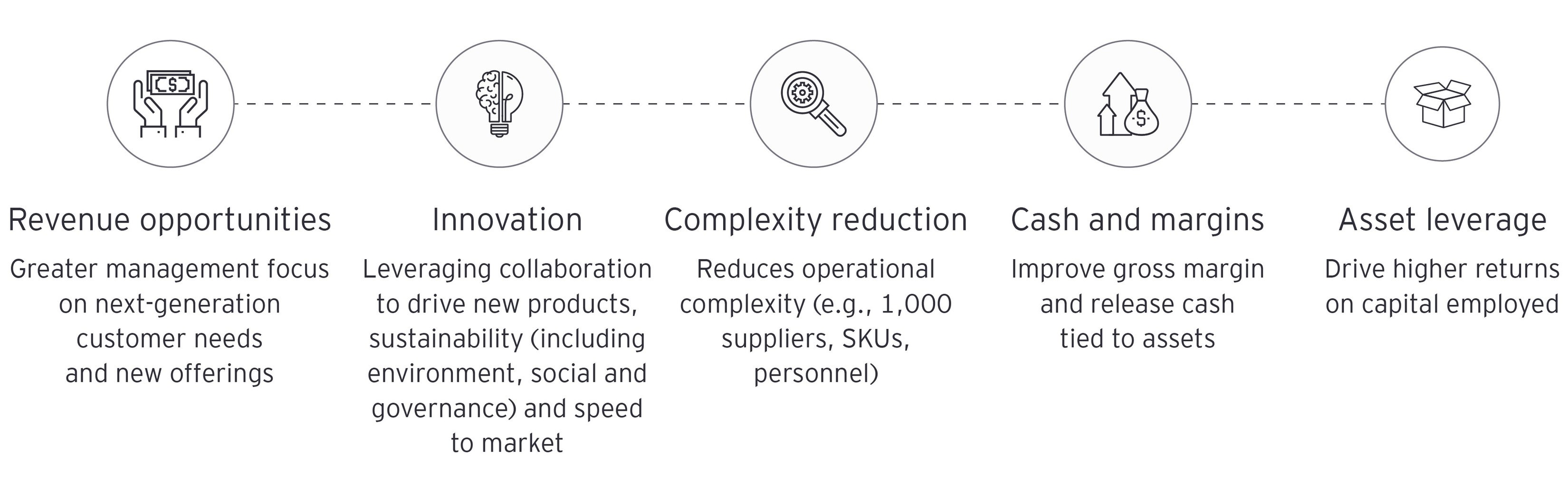 How asset-light business models can boost financial performance | EY ...